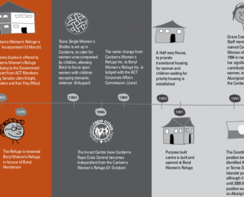 Beryl Women Inc. – The longest running women’s refuge in Australia