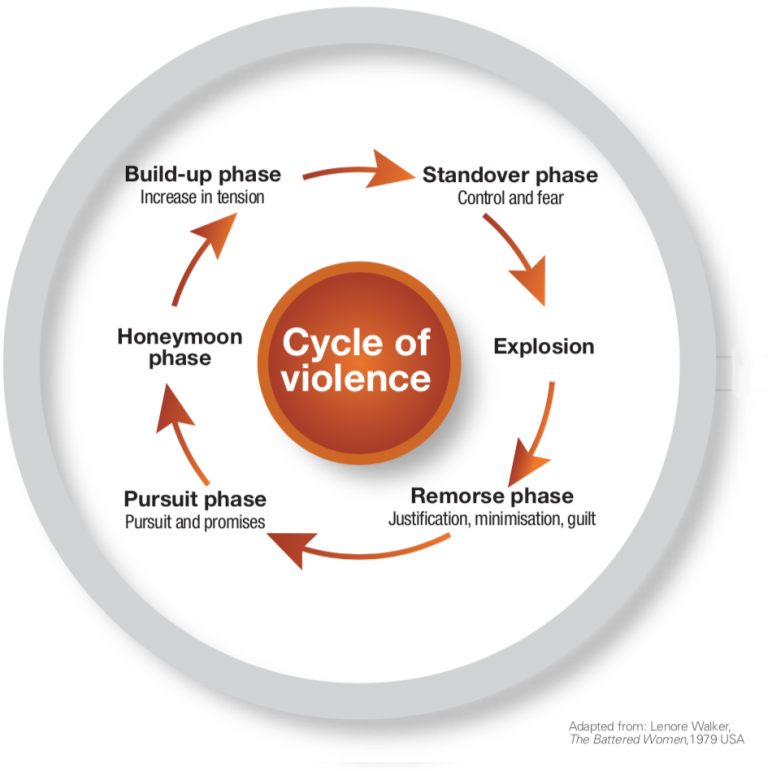 Leaving a violent relationship – Beryl Women Inc.